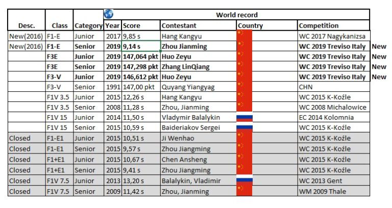 Current records – NAVIGA